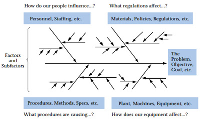 The LEAN WAY of Manufacturing.....: ISHIKAWA DIAGRAM / CAUSE EFFECT ...