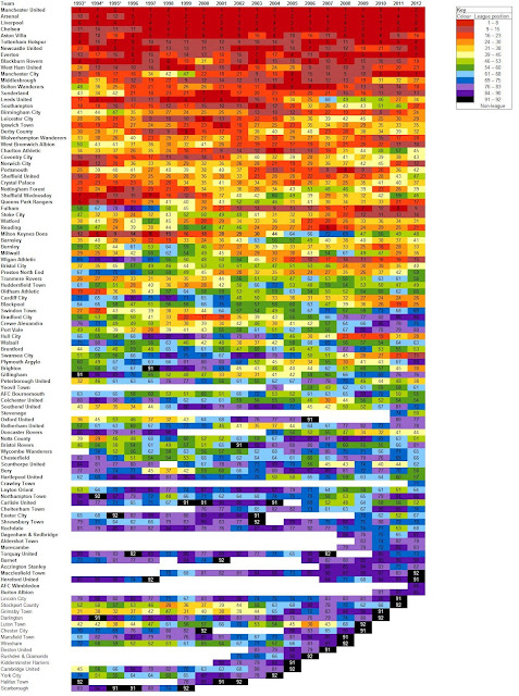 Balanced Sports: Graphic: The Football League heat map