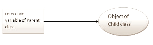 BASICS OF JAVA: Runtime Polymorphism in Java-1