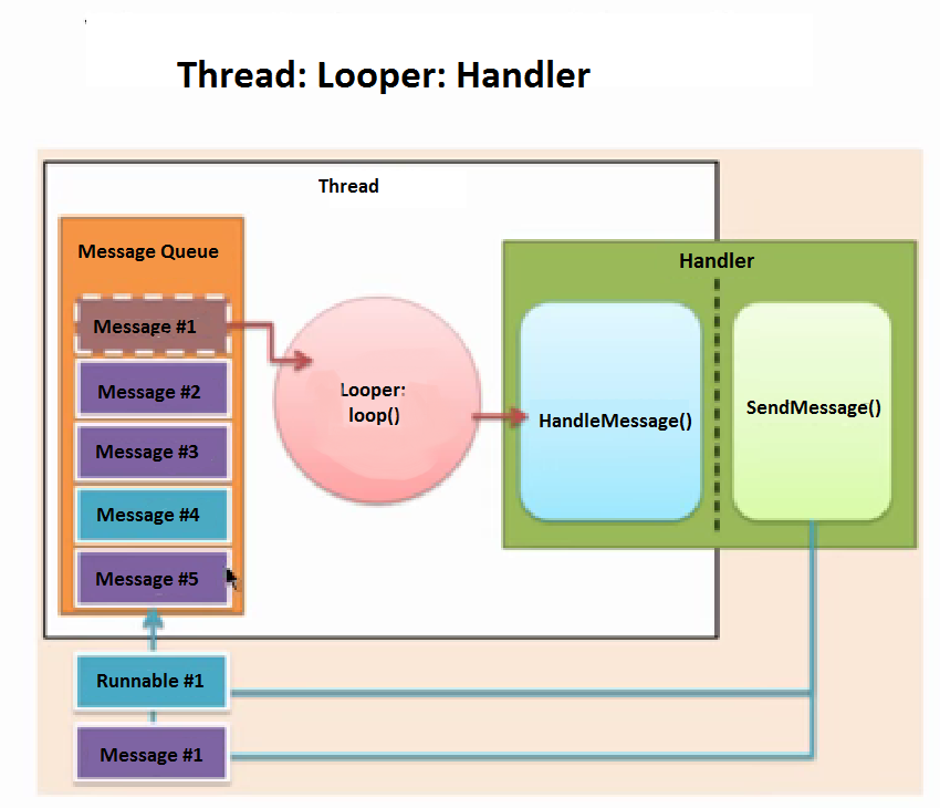 Hacking Forever Sending Message From One Worker Thread To Other Hacking Forever Sending Message From One Worker Thread To Other