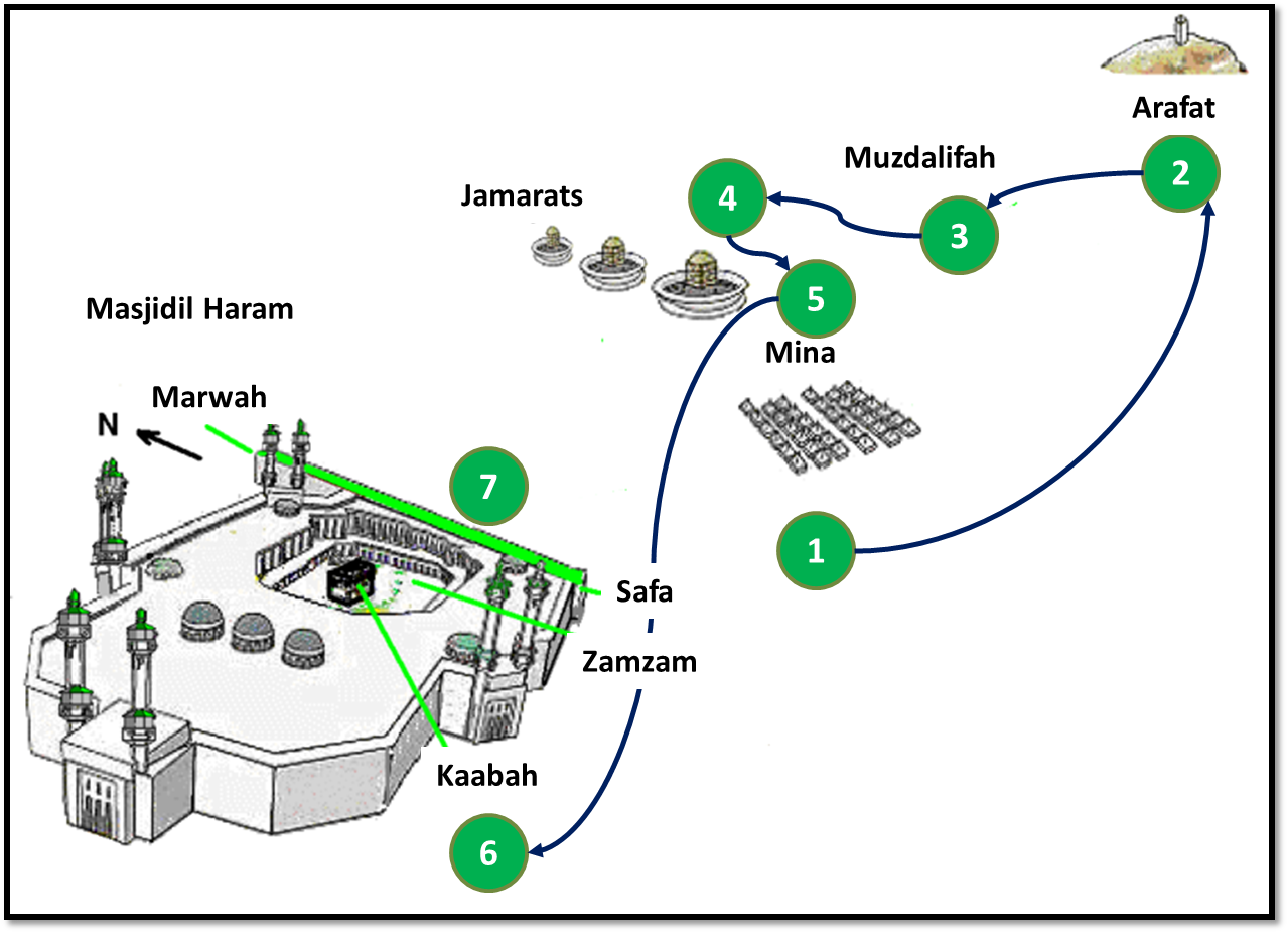 HAJJ and UMRAH: ON THE 9 th OF DHUL HIJJAH