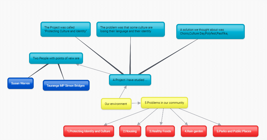 Paterita: Our Environment Mindmap