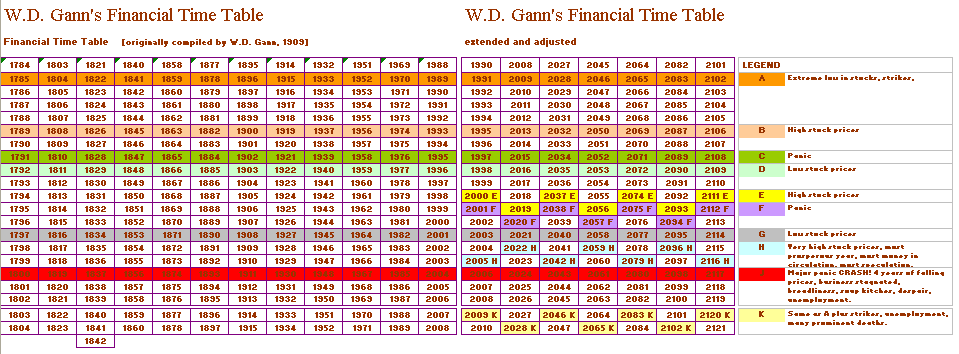 Time Price Research: Super Long Term Delta Cycle in the SPX