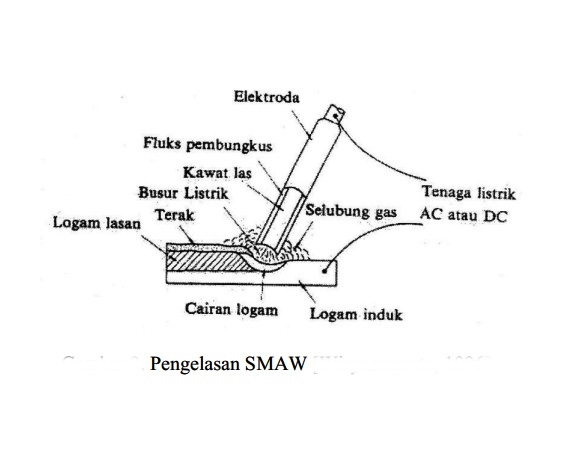 Pengelasan Busur Listrik | Pakar Makalah