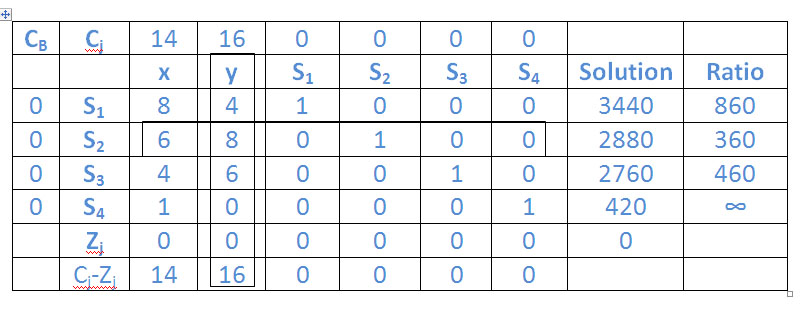 Simplex method: Logic of how the simplex method works