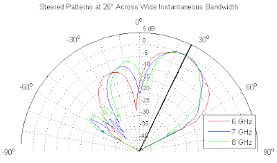 Satcom Guru: Using True Time Delay to Increase Instantaneous Bandwidth ...
