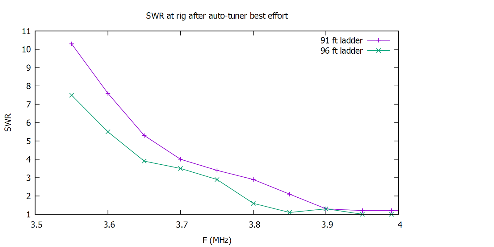 WA5MLF: Multi-band Dipole -- ladder line 96 ft vs 91 ft