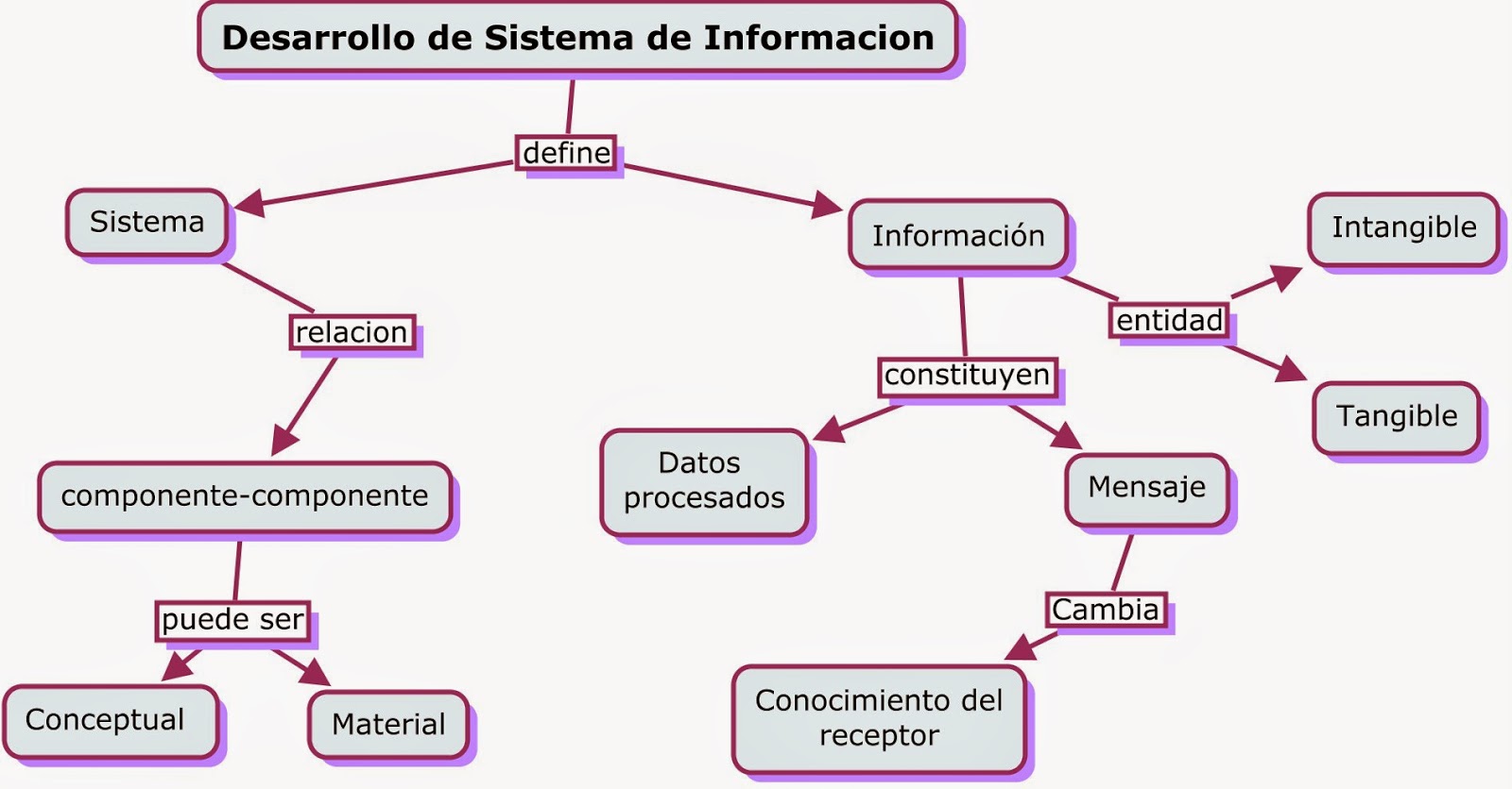 Trabajos en clase Computacion: Desarrollo de sistema de información