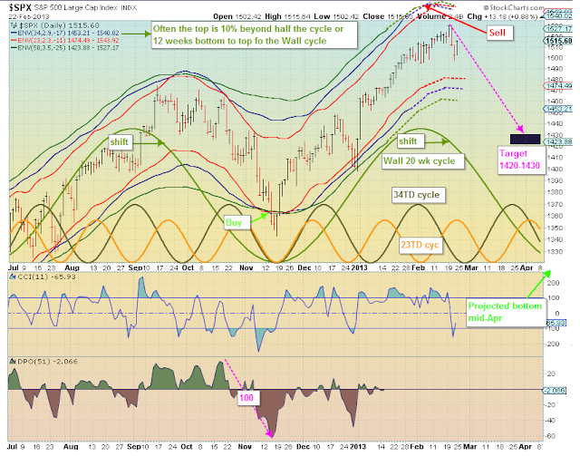 Swing Trade cycles: Mar 2013 outlook