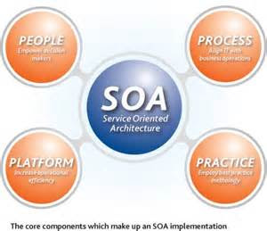 SOA (Service-Oriented Architecture) - Chawansit Chuena-rom