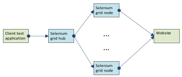 sub-second: Load Testing with Selenium Grid