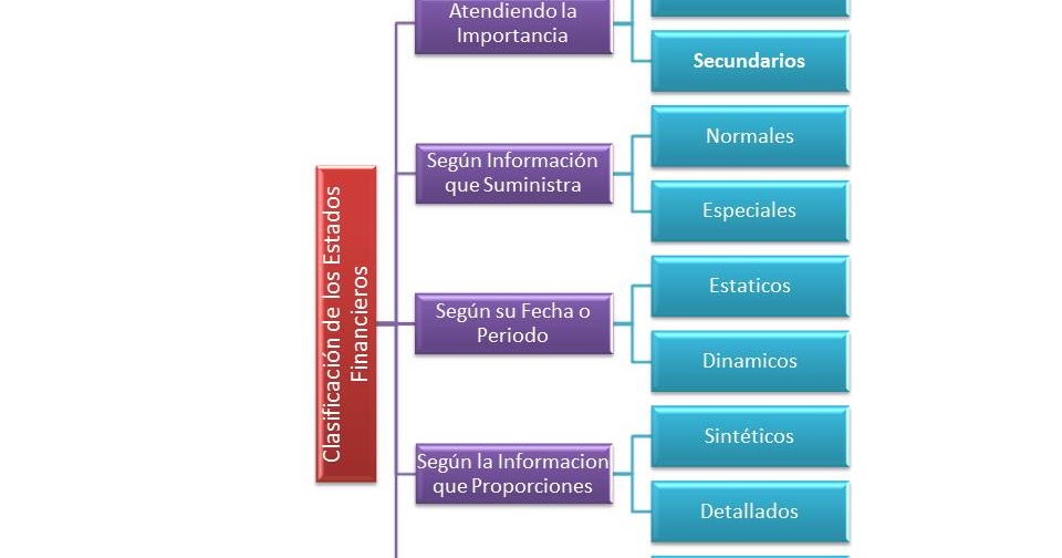 Normas Internacionales De Informacion Financiera Clasificacion De Los