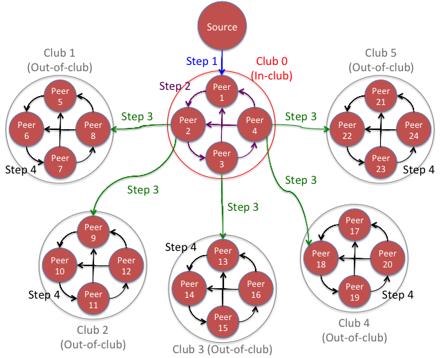 BitTorrent Live Unveiled: Anatomy of its Real-time, P2P Live Streaming ...