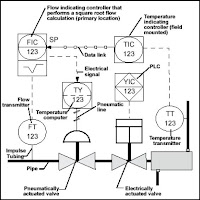 Process Design Simulation Safety: Piping and Instrument Diagram (P&ID)