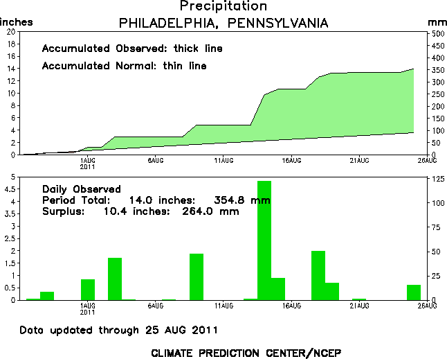 CapitalClimate: All-Time Record Wettest Month at Philadelphia