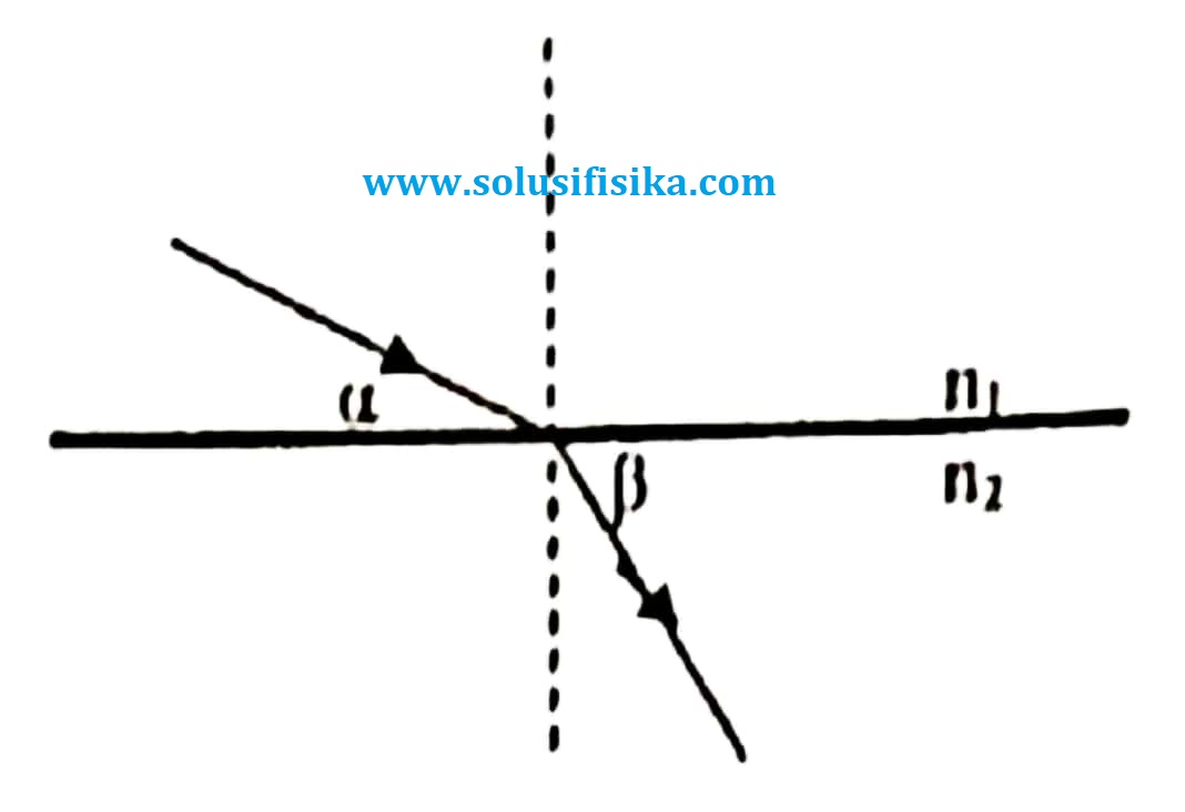 Latihan Soal Pembiasan - Solusi Fisika