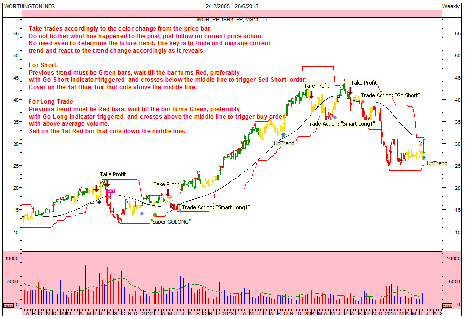 Chart Freely to US Stocks: How I trend trade by following the Traffic ...