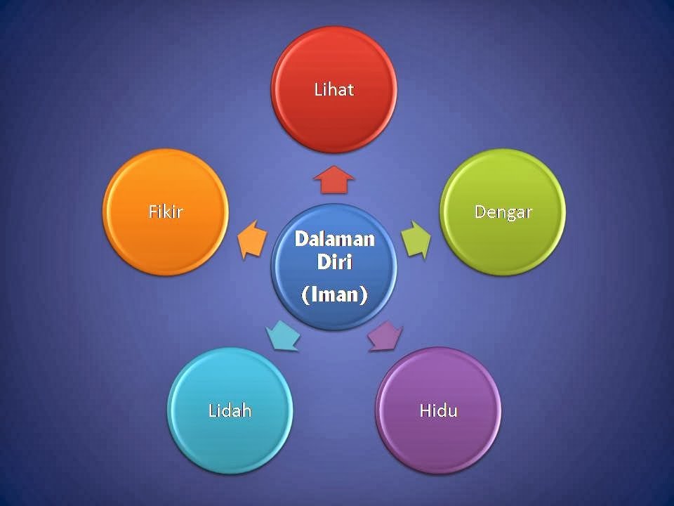 Kalam Damai كلام داماي: MEMAHAMI DIRI