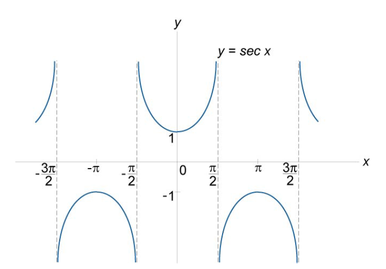 Definitions and Graphs of Trigonometric Functions