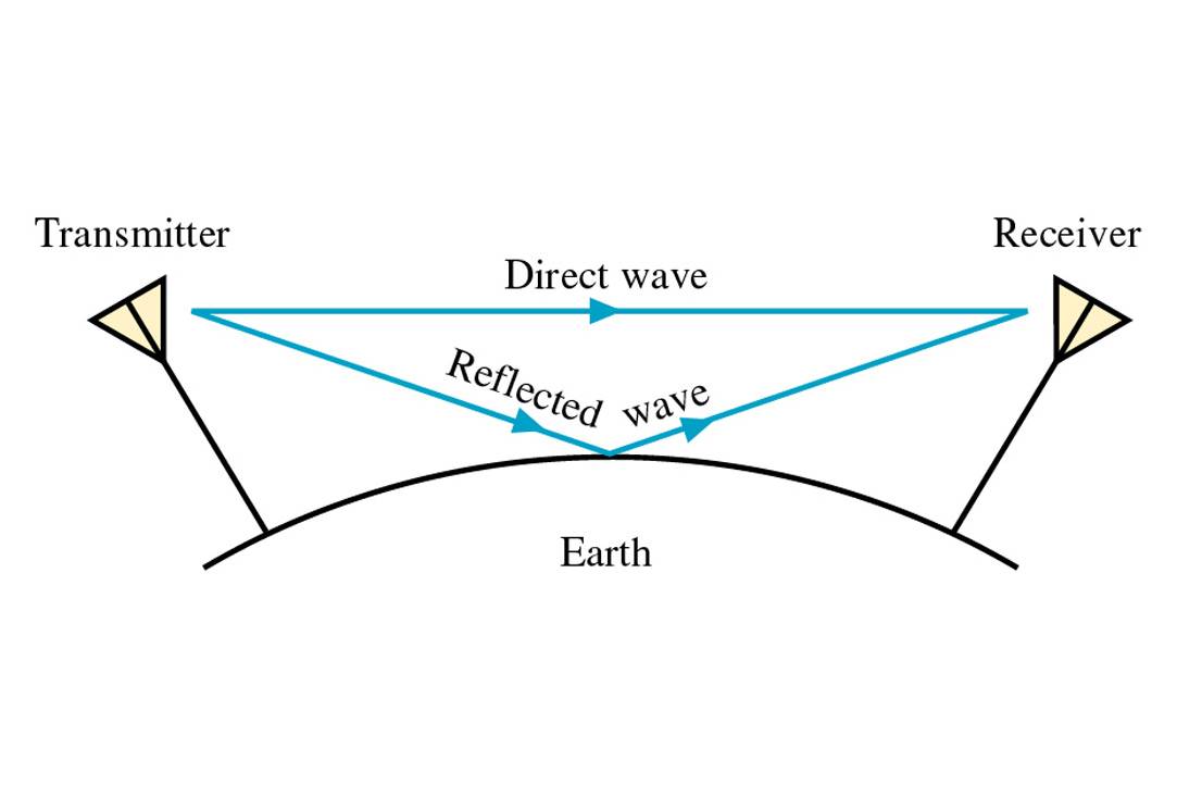 What Are The Types Of Radio Wave Propagation at Mackenzie Boehm blog