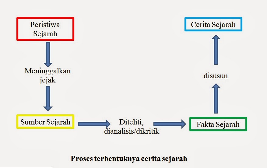 Mari kita belajar bersama sahabat,: Mengenal Peristiwa, Fakta, dan ...