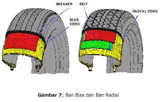 Pelajar Otomotif: Pengertian Ban, Fungsi Ban, Konstruksi Ban Dan Jenis ...