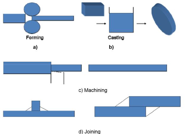 EVERYTHING IN MECHANICAL: JOINING PROCESS WELDING - IN BRIEF
