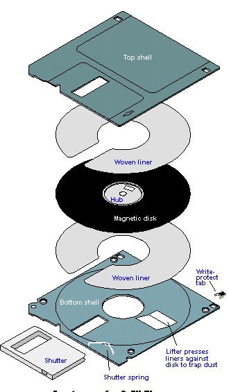 Teknologi Informasi Dan Komunikasi: Macam macam Alat Penyimpanan pada ...