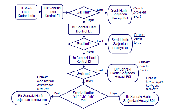 Girilen kelimeyi hecelerine ayıran program.(C++ Uygulamaları) Favori ...