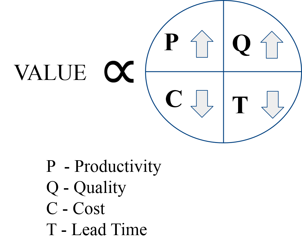 Manufacturing Value added tools