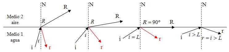 EL FÍSICO LOCO: Reflexión total