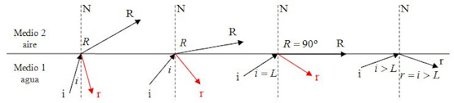 EL FÍSICO LOCO: Reflexión total