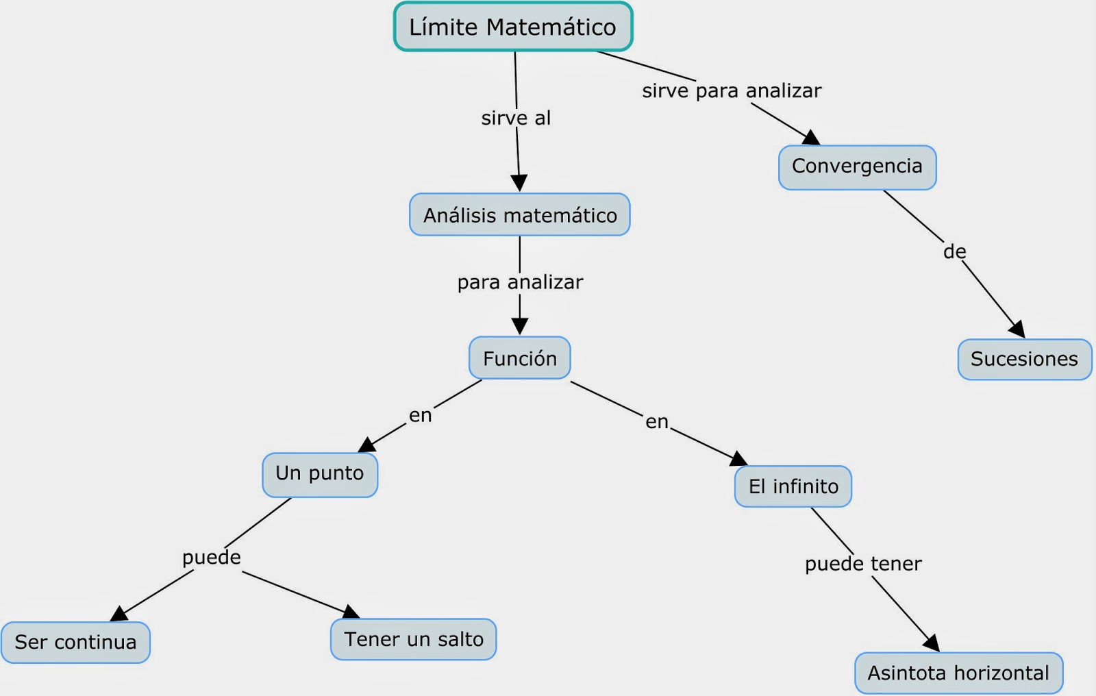 Matemáticas Contínuas: Mapa Conceptual