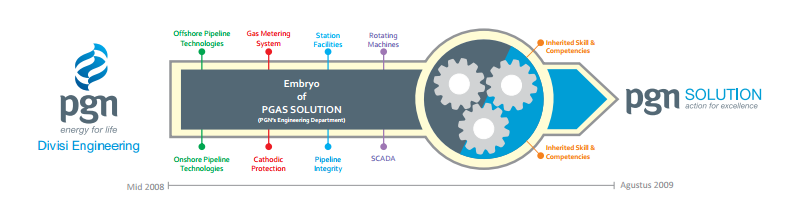 HANYA INGIN KAU TAHU: PGN SOLUTION PROFILE