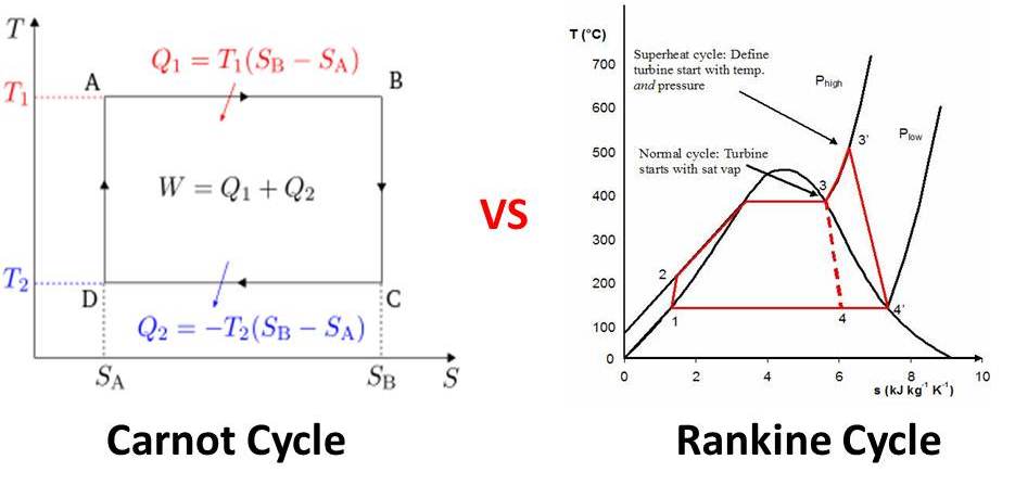 Difference between Carnot Cycle and Rankine Cycle - Mechanical Wikipedia - Mechanical ...