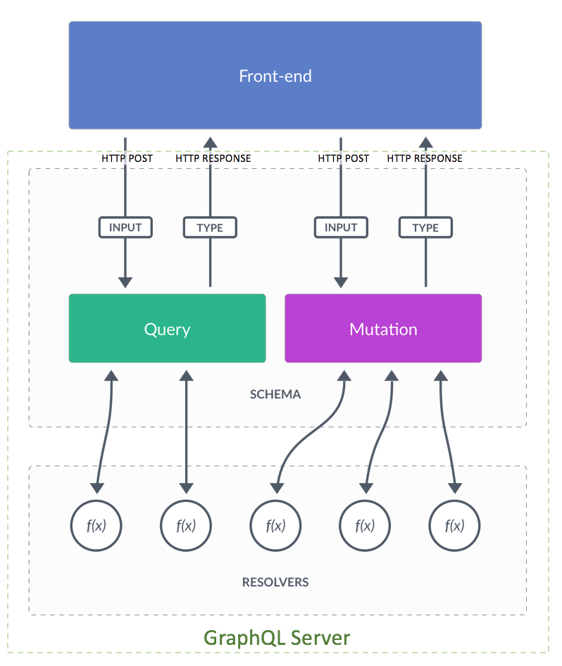 A brief look at the evolution of interface protocols leading to modern APIs