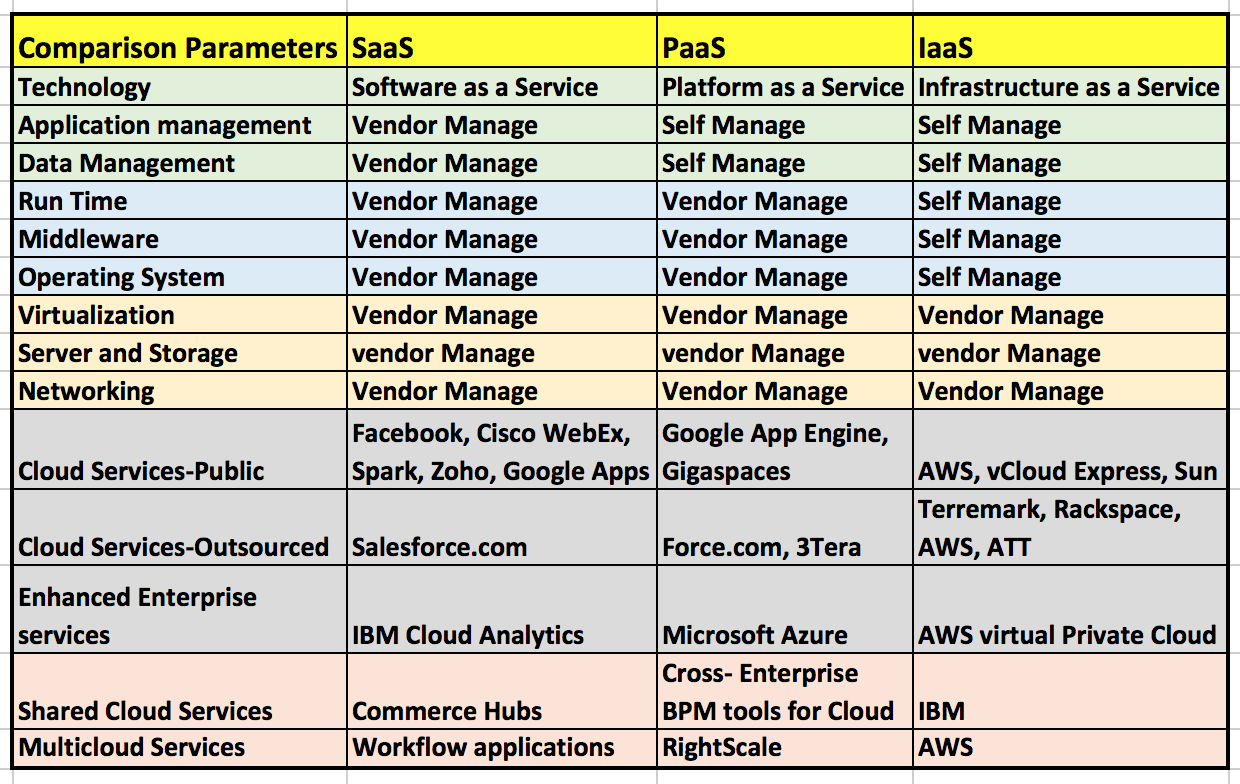 Route Xp Private Network Services Cloud Computing Iaas Vs Paas Vs Saas