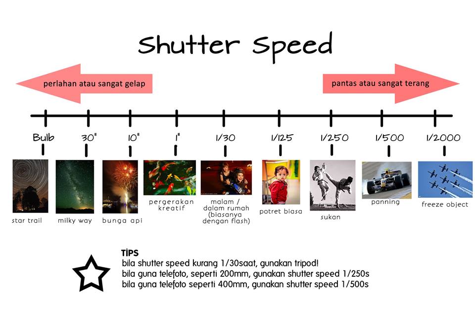 Tips Asas Fotografi - Aperture, ISO dan Shutter Speed - Cerita Huda by ...