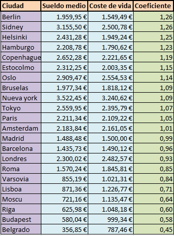 Salario y coste de vida en distintas ciudades del mundo ~ El joven inversor