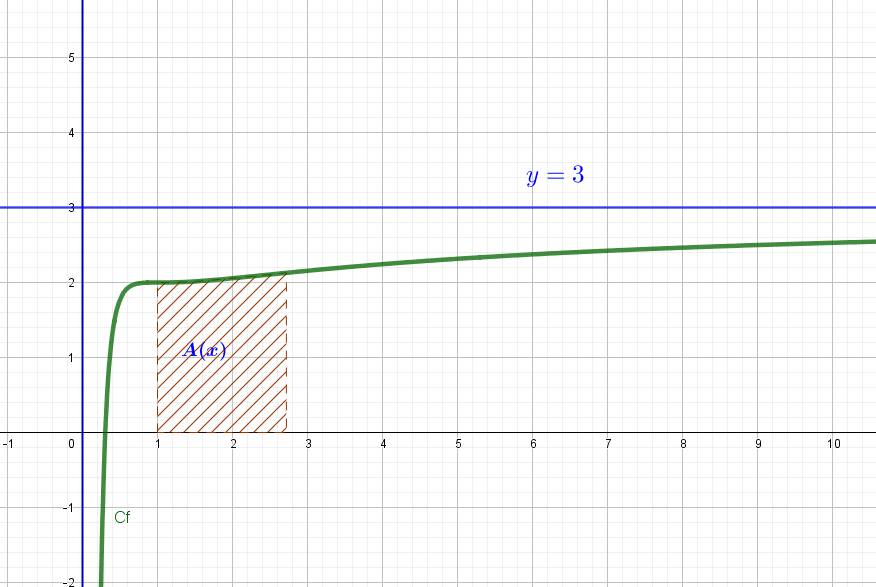 Etude complète d'une fonction logarithme. Variations, limites aires et ...