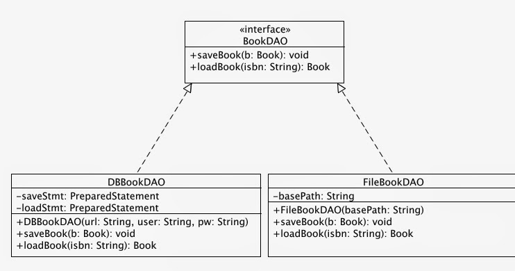 Pavel Samolysovs Website The Controversial Dao Pattern