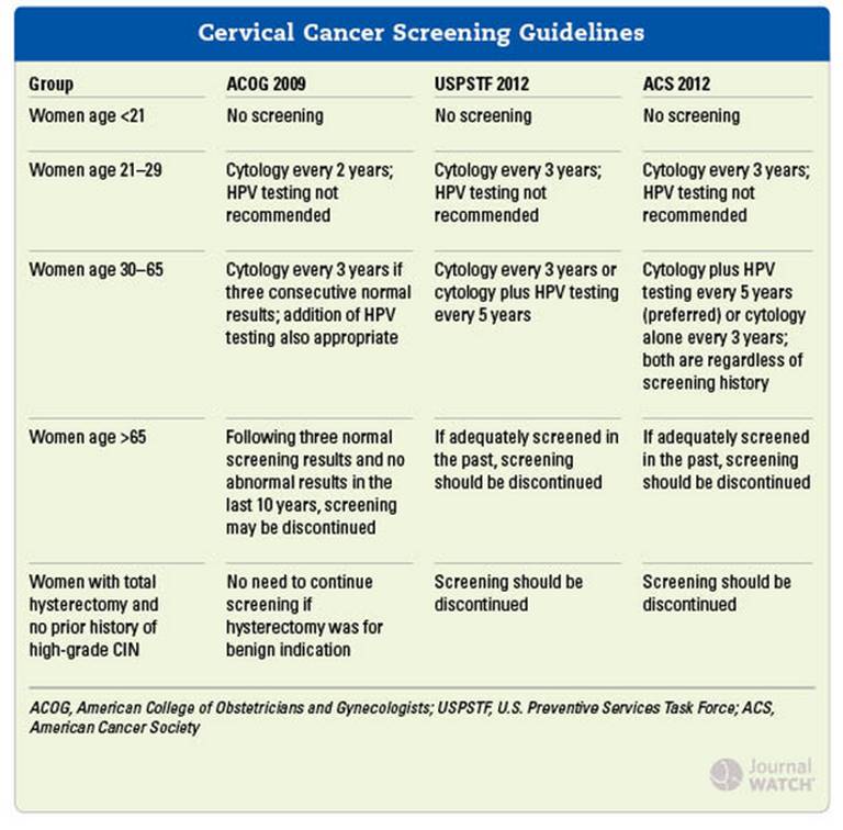 Phimaimedicine: 1,749 New guidelines for cervical cancer screening