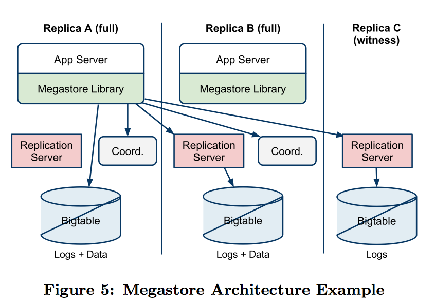 Megastore: Providing scalable, highly available storage for interactive ...