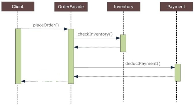 Computer Science Assignments: Facade Sequence Diagram