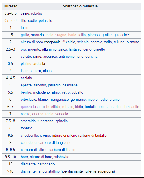 Io Amo la Tecnologia ;-): Tabelle caratteristiche dei metalli
