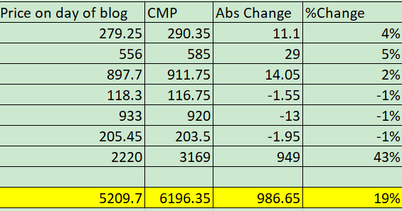 Learning Stock Technical Analysis : Summary of last weeks analysis