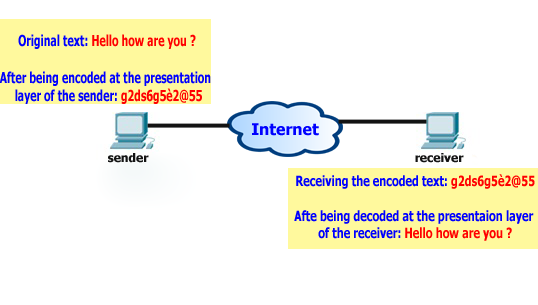 O S I Layers කියන්නේ මොකක්ද?