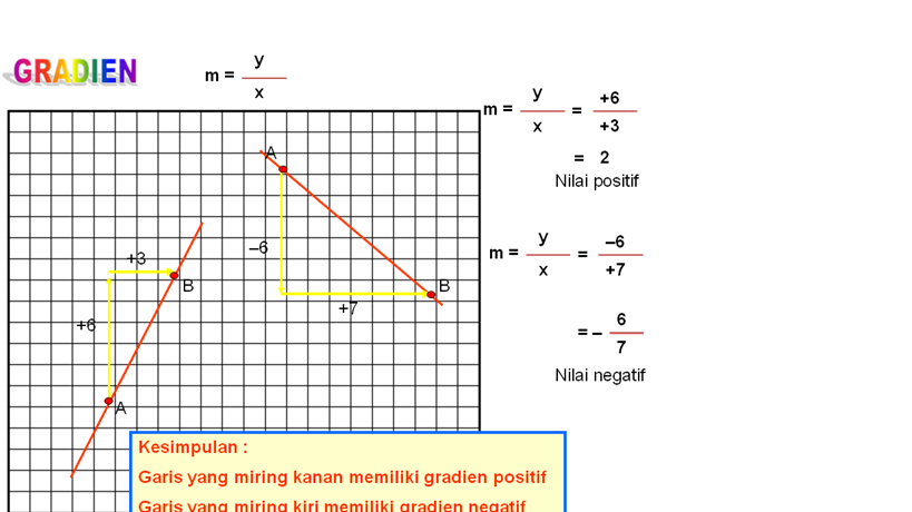 MATEMATIKA SMPN 3 KOTA KEDIRI: GRADIEN GARIS LURUS