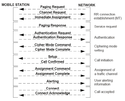Telecom knowledge and experience sharing: Call Set-up in GSM
