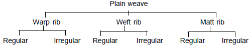 MODIFICATION OF PLAIN WEAVE | WARP RIB WEAVE | WEFT RIB WEAVE | MATT ...